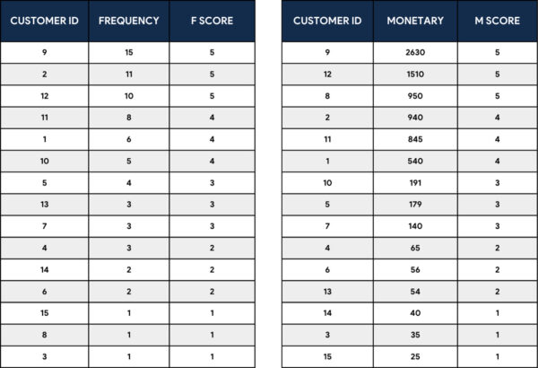 RFM là gì? RFM analysis và ứng dụng của RFM model - ACE Academy