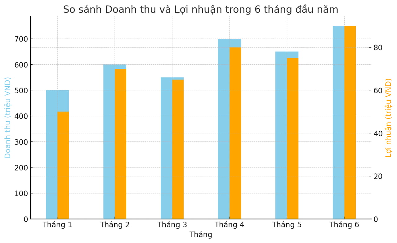 Biểu đồ cột - Hướng dẫn vẽ chi tiết và những lưu ý cần tránh - ACE Academy