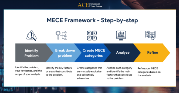 MECE là gì? Ứng dụng MECE Framework trong tư duy chiến lược - ACE Academy