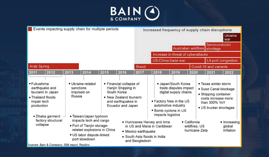 Timeline slide là gì? Làm timeline slide chuẩn McKinsey Slide Deck