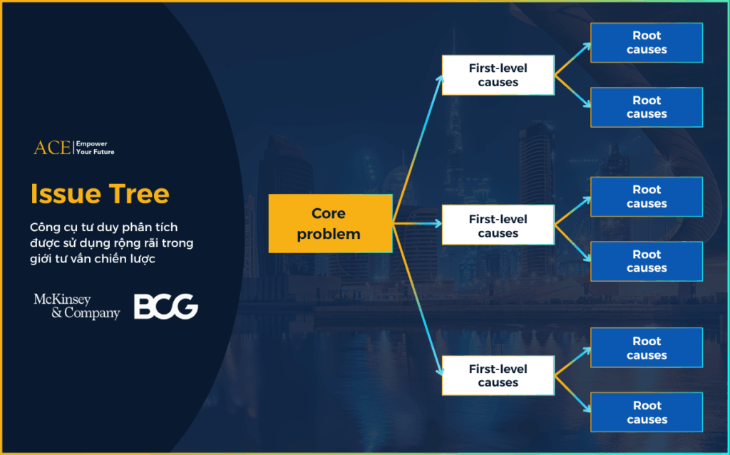 Cây vấn đề (Issue Tree) là gì? Cách áp dụng trong Business Case