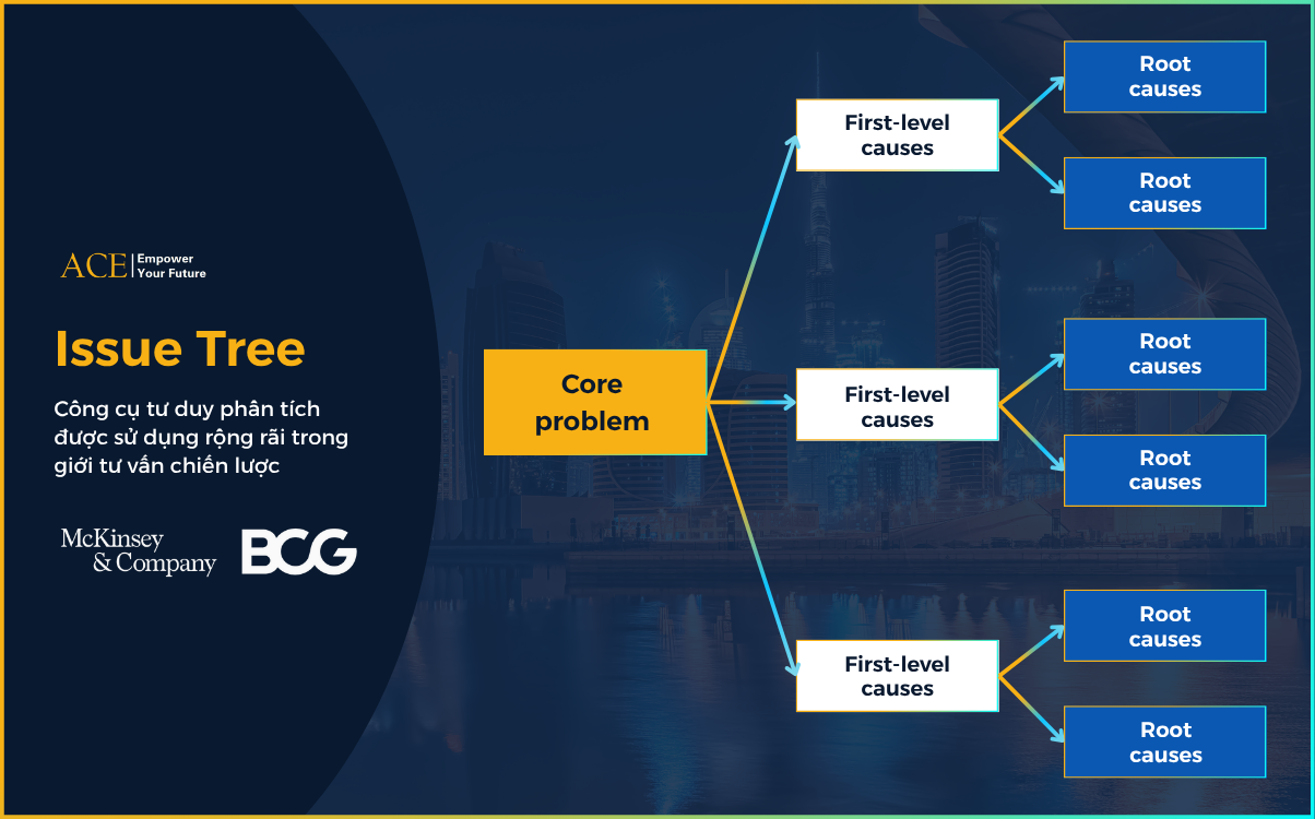 Cây vấn đề (Issue Tree) là gì? 5 bước áp dụng issue tree trong Business Case - ACE Academy