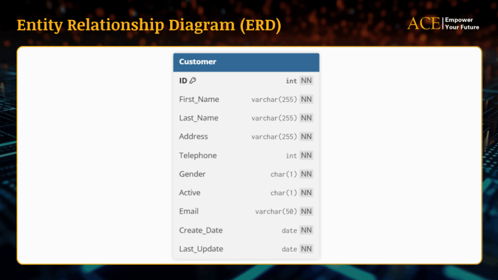 Sơ đồ ERD là gì? 7 bước thiết kế ERD và 3 mô hình phổ biến