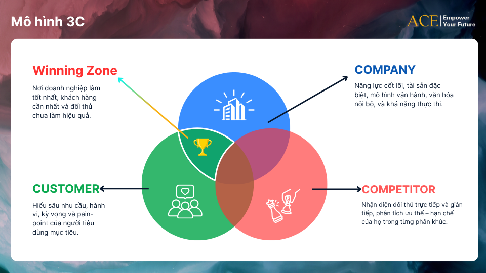 3C là gì? Phân tích & ứng dụng mô hình 3C